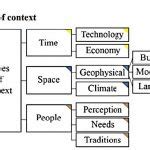 Importance Of Context In Architecture RTF Rethinking The Future