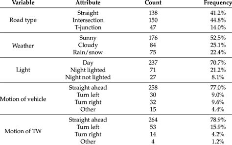 Accident Variables Used For Clustering Analysis Download Scientific