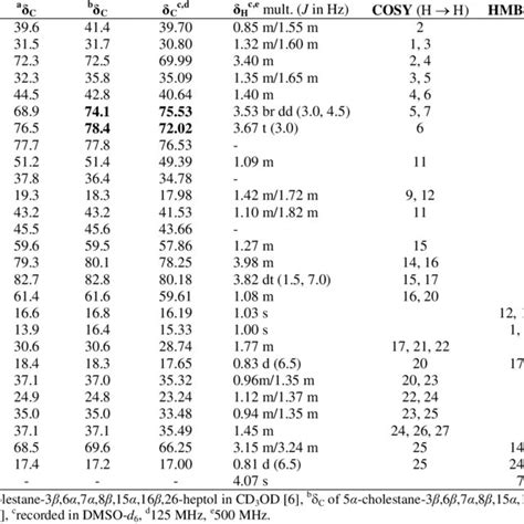 NMR Data Of 1 And Reported Compounds Download Table