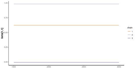 hierarchical dynamic linear model with rstan problems with fitting a covariance matrix
