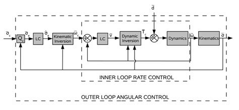 Double Loop Ndi Nonlinear Attitude Control Download Scientific Diagram