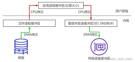 netty中的零拷贝 netty 零拷贝 csdn博客