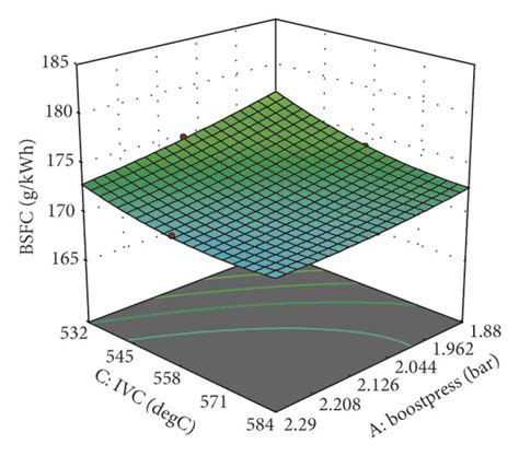 Surface Plot Of Bsfc With Input Variables Download Scientific Diagram