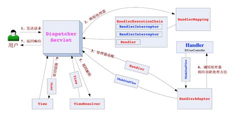 Spring进阶 Springmvc实现原理之dispatcherservlet处理请求的过程 Elibaron学习笔记