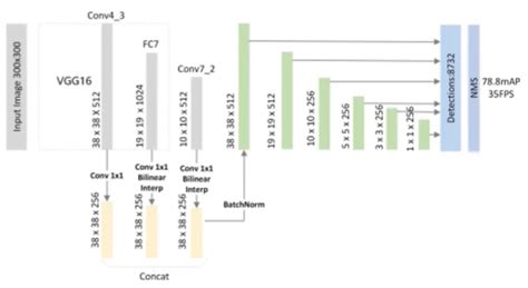 目标检测—ssd系列算法原理介绍 Ssd算法 Csdn博客