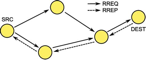 loadng route discovery process src creates and broadcasts an rreq that