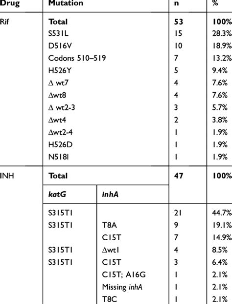 Summary Of Mutations Reported By The Genotype ® Mtbdrplus V2 Assay