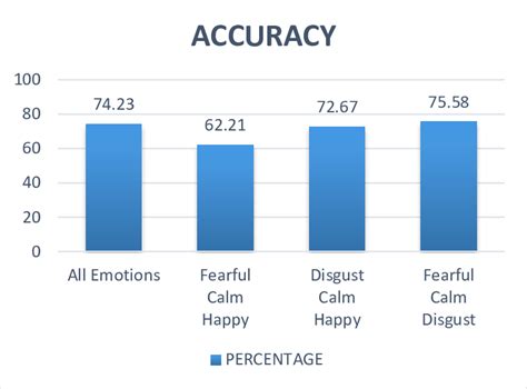 Accuracy Of Three Combine Emotions 2 Accuracy Of Urdu Dataset The