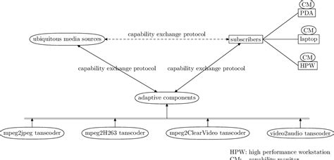 Figure 2 From A Web Services Based Architecture For Capability Aware
