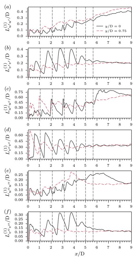 Streamwise Profiles Of The Axial And Transverse Velocity Length Scales