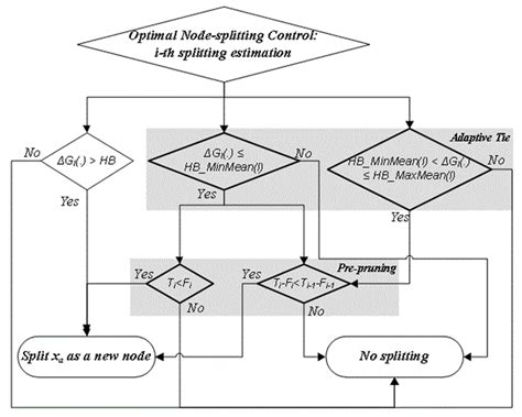 Flow Diagram Of The Optimal Node Splitting Control Download
