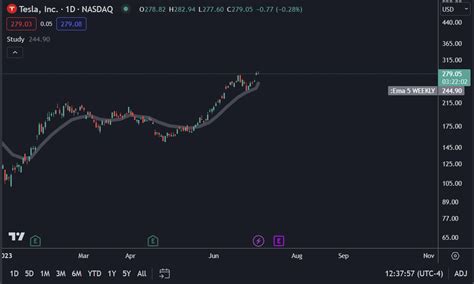 Pine Script I Would Like Plot Ema Weekly Only On Tf Daily How Do I