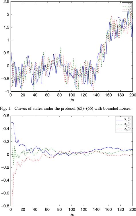 Figure 1 From Consensus Conditions Of Multi Agent Systems With Time