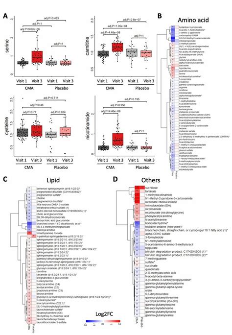 Cma Alters Plasma Metabolite Levels A Differences In The Plasma Levels