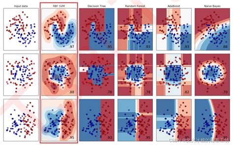 机器学习与scikit Learn 34 ：算法 分类 支持向量机svm的基本简介与基本原理 线性分类scikit Learn实现svm Csdn博客
