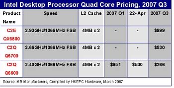 Intel Reduces Processor Prices Softpedia