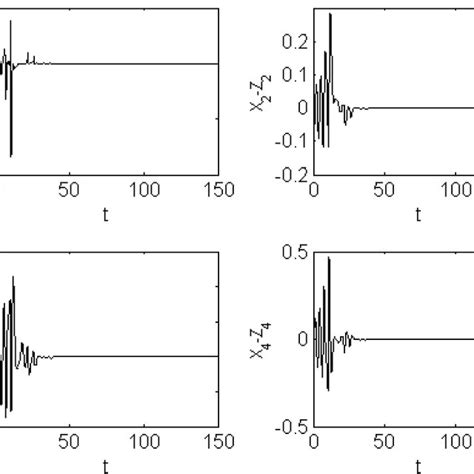 Time Evolution Of The Synchronization In The Relay Coupling When The Download Scientific