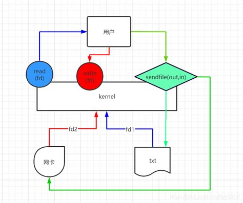 零拷贝（sendfile）原理简述sendfile原理 Csdn博客