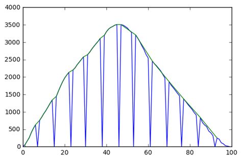 Curve Fitting Eliminating Outliers Best Fit For Spiky Data In