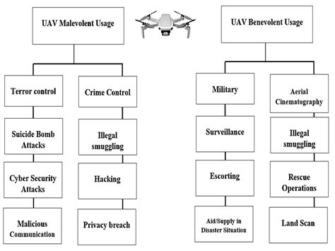 Comprehensive Review Of Uav Detection Security And Communication Advancements To Prevent Threats