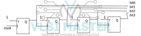 Flipflops VLSI Master