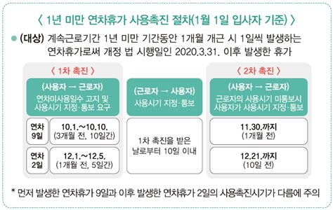 근로휴식 ⑫ 연차유급휴가를 사용하지 않은 근로자에게 연차수당을 지급하지 않았다