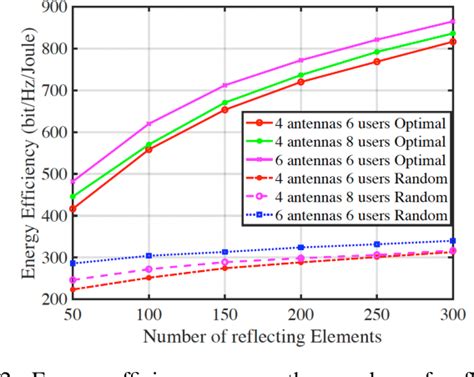 Figure 2 From An Sca And Relaxation Based Energy Efficiency