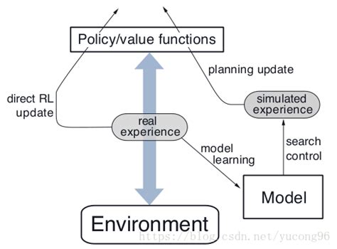 《强化学习sutton》读书笔记（七）——列表法的计划与学习（planning And Learning With Tabular