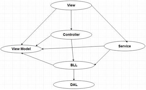 C Mvc Design Pattern And Asp Net Mvc Solution Structure Stack Overflow