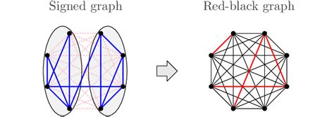 An Example Of A Signed Graph Left And The Corresponding Red Black Download Scientific Diagram