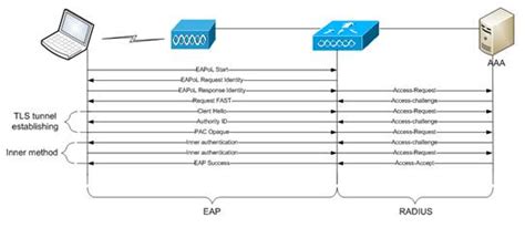 Senthil Travelogue Experiences And Readings Wifi Association Process