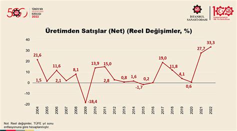 İstanbul Sanayi Odası - İSO, “Türkiye’nin 500 Büyük Sanayi Kuruluşu ...