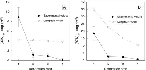 10 Comparison Between Experimental And Modelled Cf Eqn54