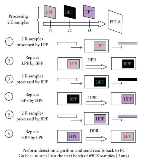 Filterbank Data Processing LPF Low Pass Filter BPF Band Pass Download Scientific Diagram