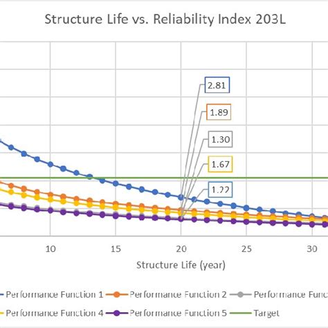 relation between reliability index and structure life joint 203l