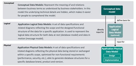 Data Integration And Data Modelling Demystified Hans Willert