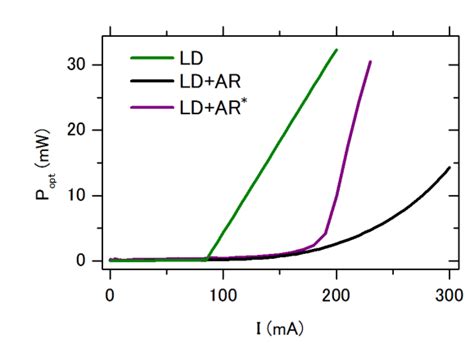 13 Light Vs Current Curves Measured For A Laser Diode With Bare