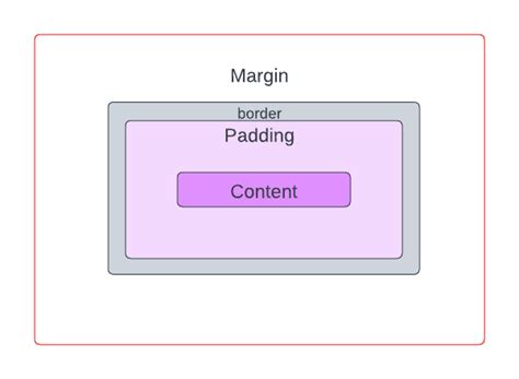 Flutter Layouts Guide Margins And Padding Logrocket Blog