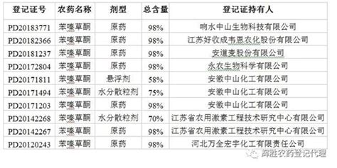 苯嗪草酮的合成工艺研究进展及登记情况 农化专利网