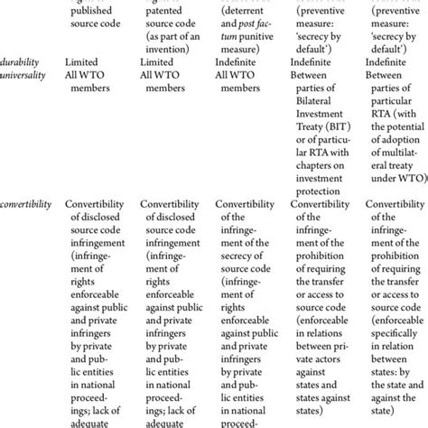 the comparison of the attributes of various modules of source code