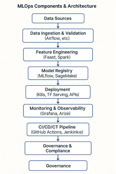 Mlops Components And Architecture A Step By Step Guide Neelamegha Kannan Subramanian Posted On