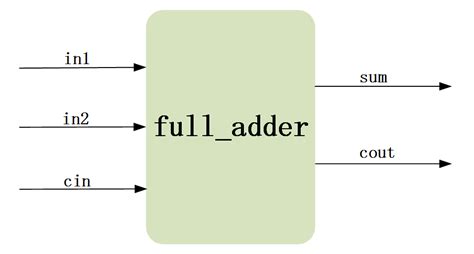 7 层次化设计 — [野火]fpga verilog开发实战指南——基于altera ep4ce10 征途pro开发板 文档
