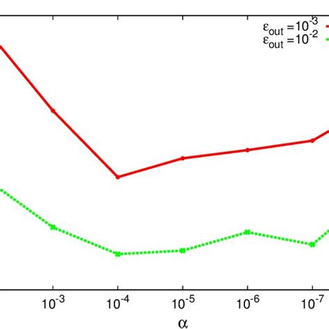 total time for the first nonlinear iteration block diagonal