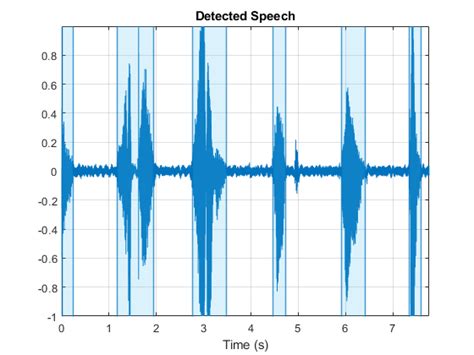 Detectspeech Detect Boundaries Of Speech In Audio Signal Matlab