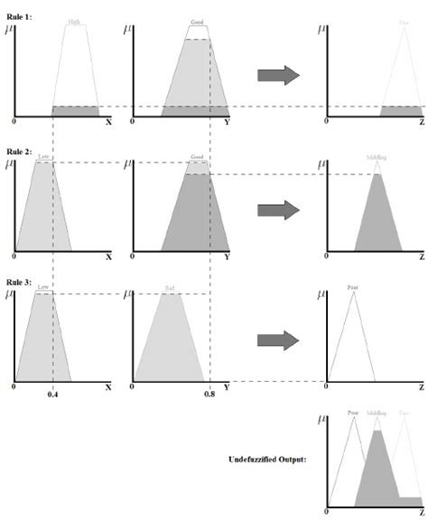 Fuzzy Rules Triggered By A Value X Download Scientific Diagram