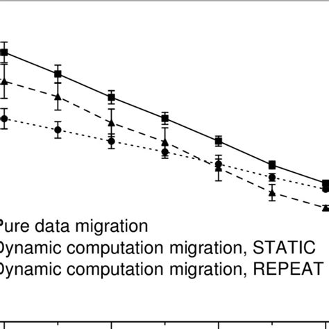 comparison of data migration costs and computation migration costs for