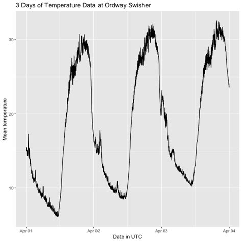Introduction To Hierarchical Data Format Hdf5 Using Hdfview And R