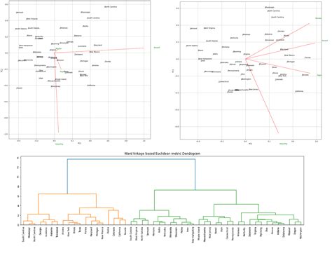 Github Hmdatainsights Usarrests Unsupervised Learning Cluster Analysis Usarrests Prediction