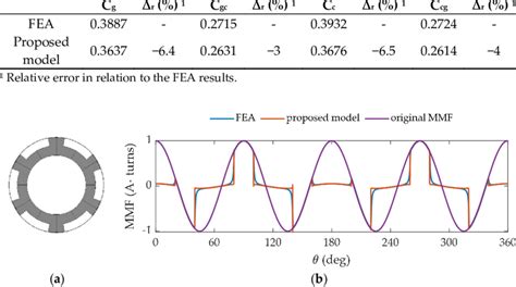 Accuracy Of The Proposed Model In Relation To The Fea Solution For An