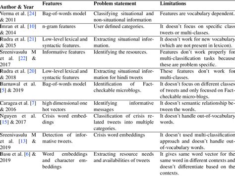Summary Of Classification Of Crisis Related Tweets Download Scientific Diagram